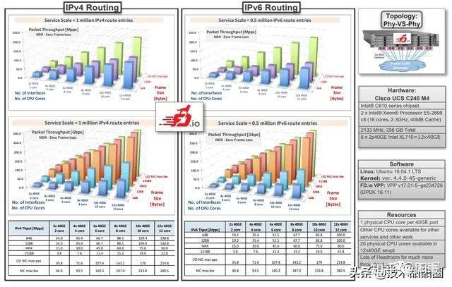 VPP技术简介 - 知乎