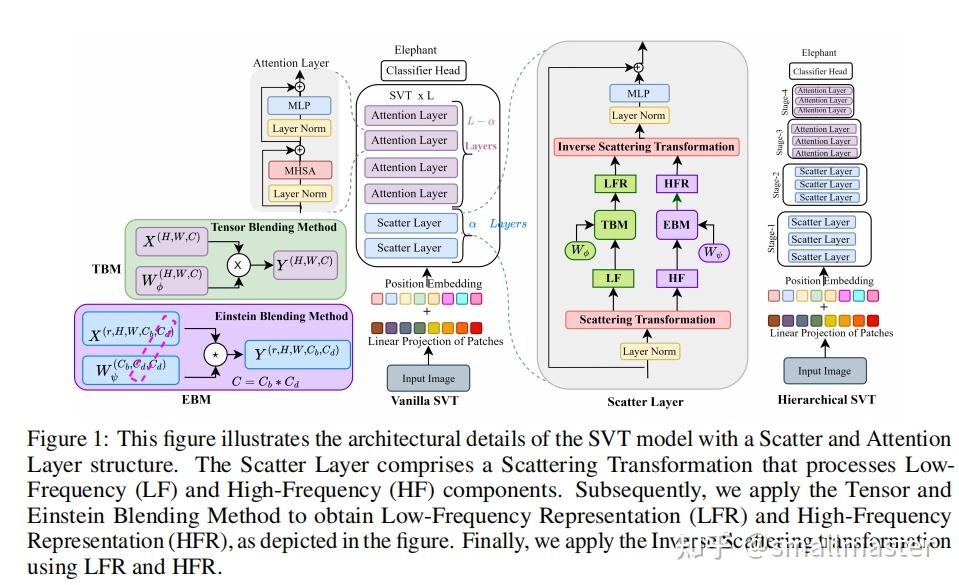NeurIPS2023 | SVT：微软提出散射视觉Transformer全新backbone，性能表现出色！ - 知乎