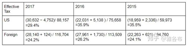 【CFA3分钟笔记】如何计算有效税率 effective tax rate - 知乎