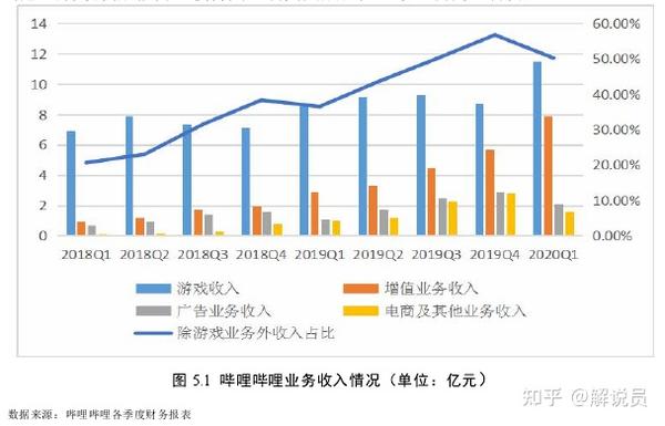 哔哩哔哩弹幕视频网站盈利质量思考 知乎 
