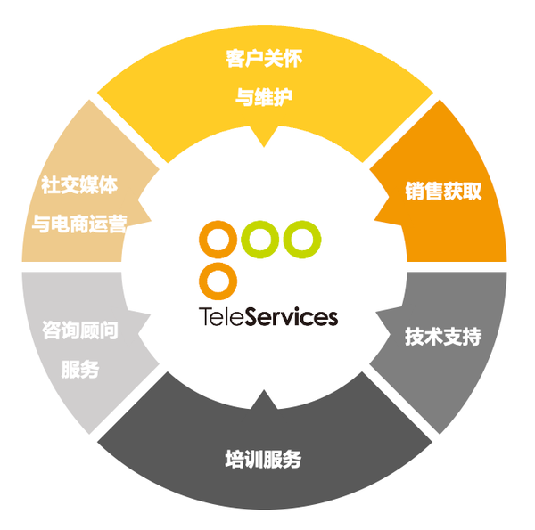 【800 TeleServices】全球客服外包解决方案 - 知乎