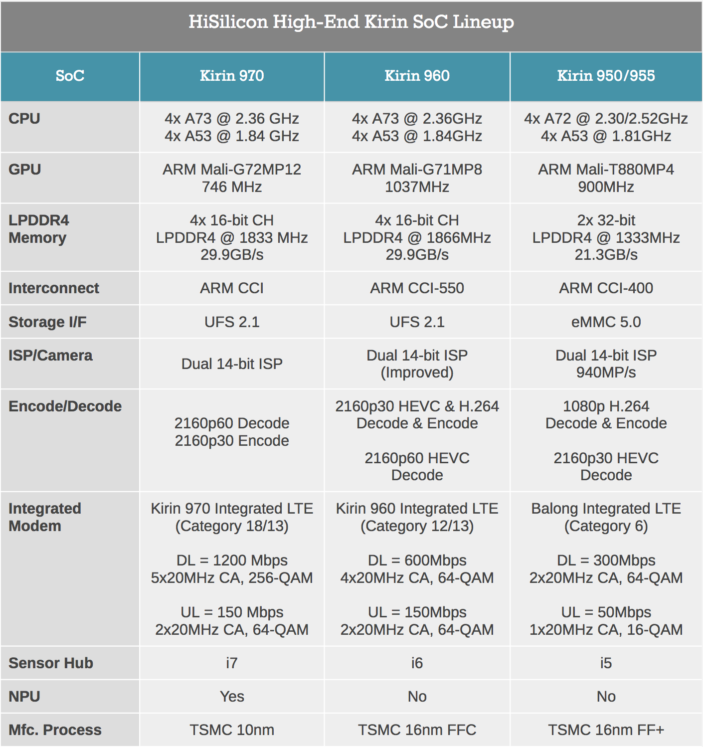 华为海思 Kirin 970 性能剖析：GPU 还烧吗？NPU 真的那么神？ - 知乎