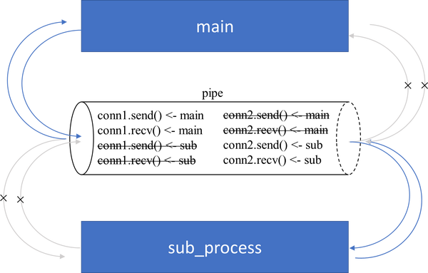 Python多进程编程之Pipe - 知乎