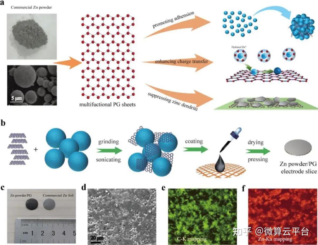广工大李成超EnSM: 原始石墨烯杂化提高锌粉利用率，实现无枝晶Zn负极！ - 知乎