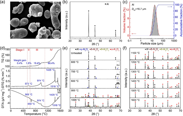 激光粉床熔融Al粉制备Al2O3泡沫的微观结构与力学性能调控 - 知乎
