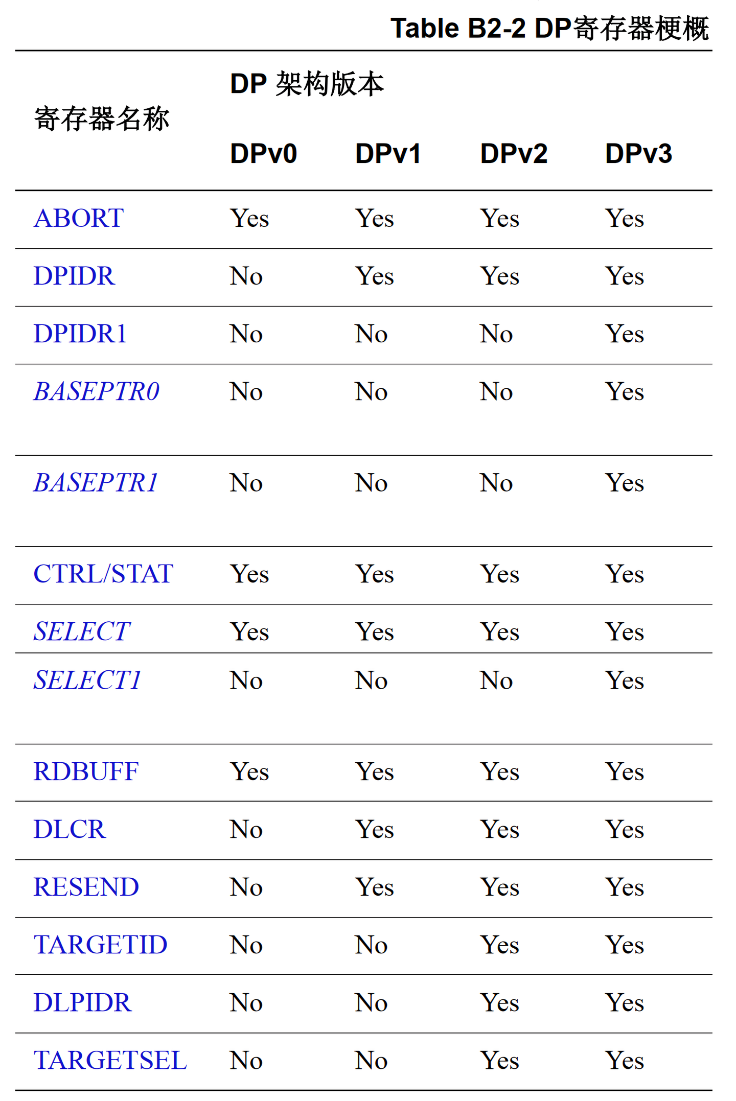 ARM调试接口——PART B2 调试端口(DP)参考信息 - 知乎
