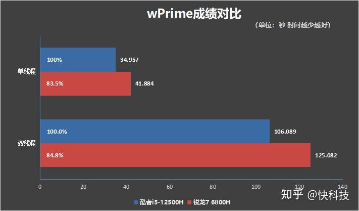 16线程轻薄本对决！酷睿i5-12500H VS.锐龙7 6800H - 知乎