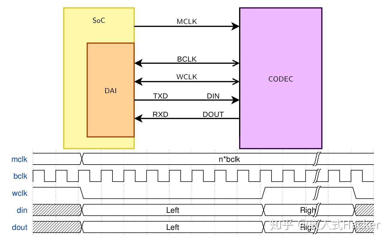 RK3399 探索之旅 / Audio 驱动层速读 - 知乎