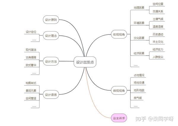 景观设计逻辑 - 知乎