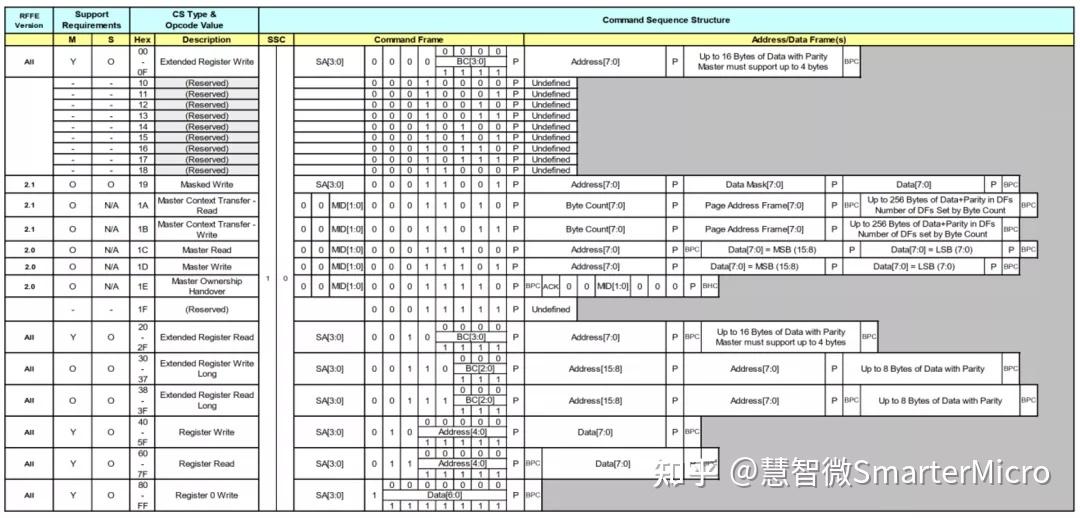 MIPI RFFE协议解读 - 知乎