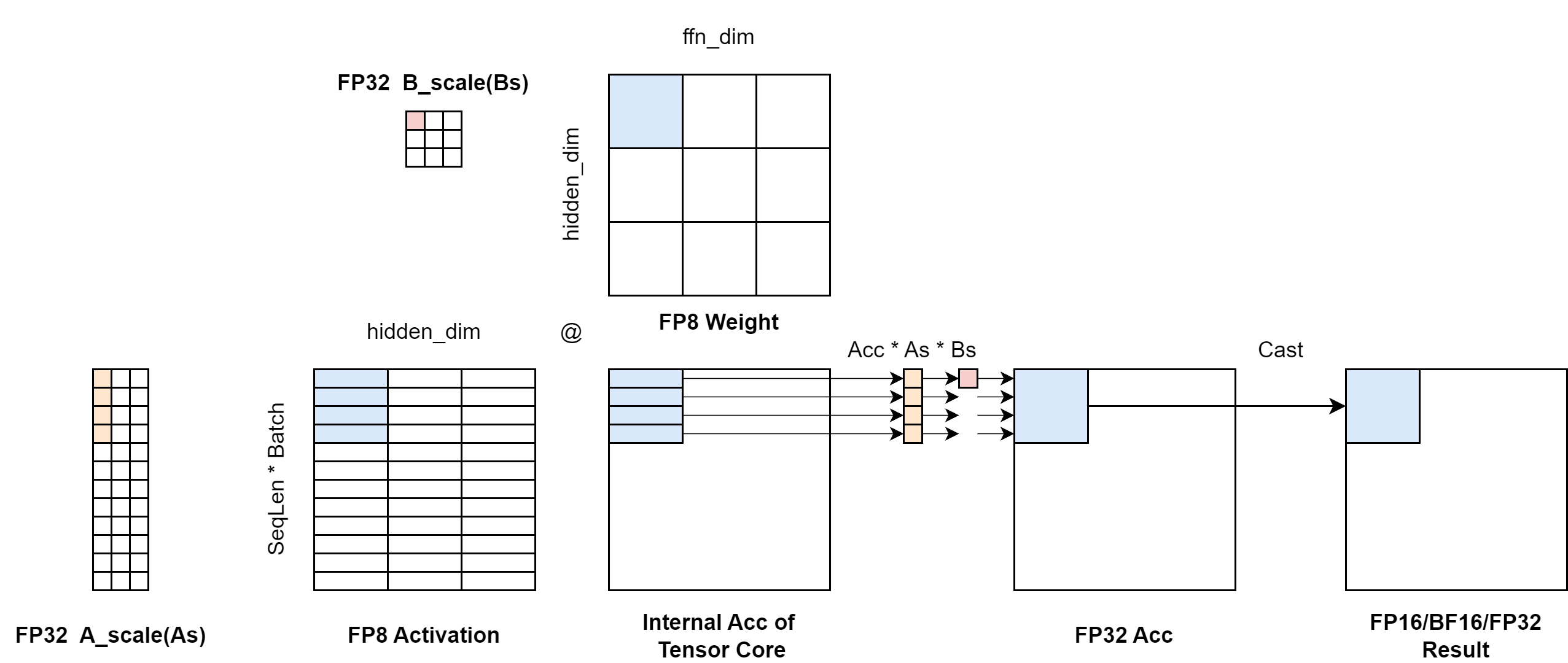 浅析 Moe FP8 推理 - 知乎