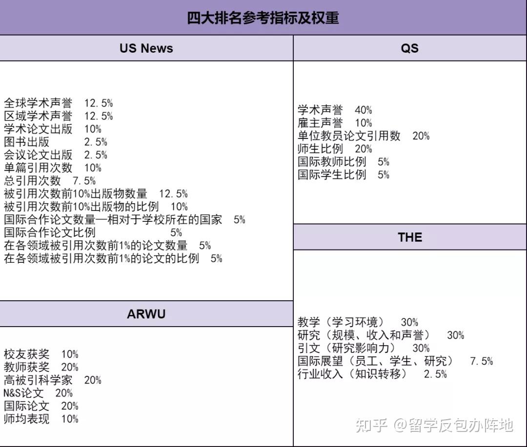 深度解析 US News、QS、THE、ARWU：“ 有的排名，真不是给本科生看的...” - 知乎