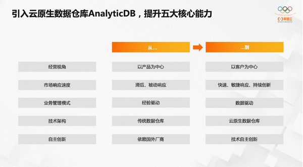 金融级数据仓库实践案例：从Teradata迁移至阿里云AnalyticDB - 知乎