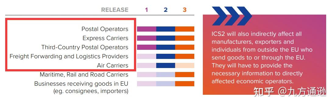 欧盟ICS2系统第2阶段的合规申报 - 知乎