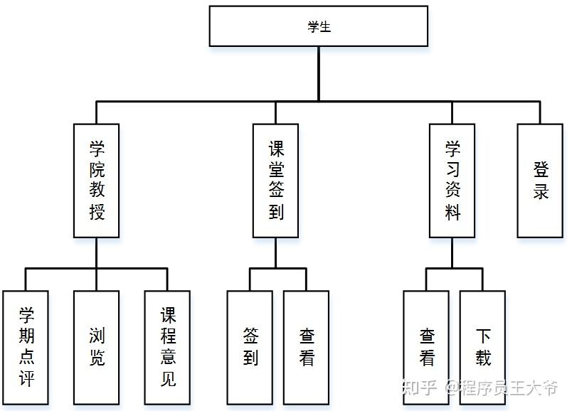 【计算机毕业设计课程设计】基于android的课堂教学管理系统设计与实现（源码文章）含web管理端 安卓 知乎