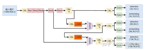 Joint Detection and Embedding (JDE)论文阅读 - 知乎