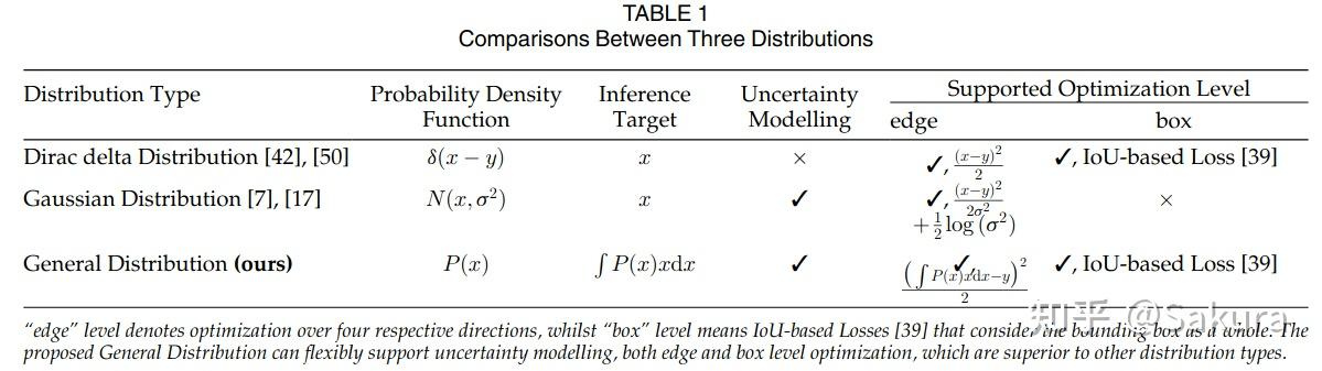[目标检测] Generalized Focal Loss: 检测任务更高效的表示方法：Cls-iou联合表示 + 基于一般分布建模的bbox ...