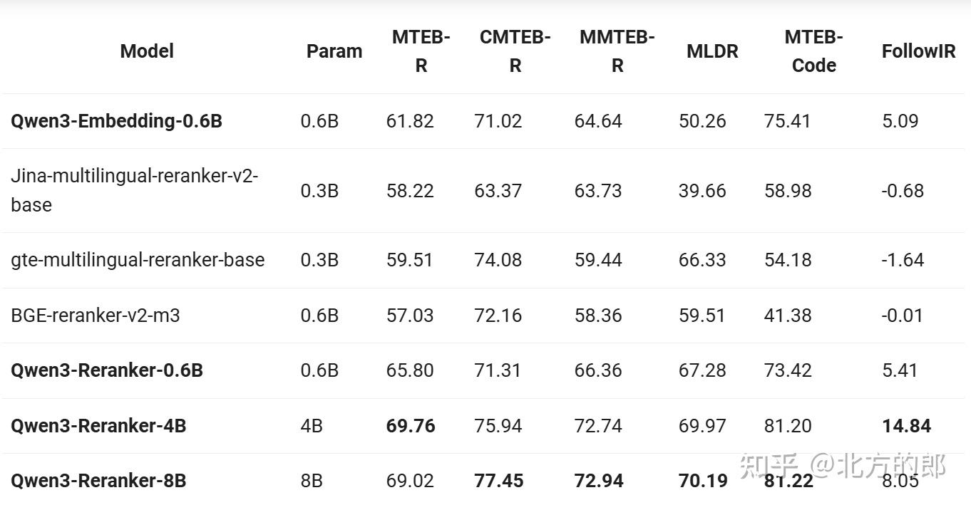Qwen3 Embedding：开启文本理解新纪元的多语言表征与排序利器 - 知乎
