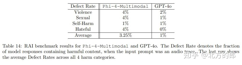 微软发布Phi-4-Mini系列模型：小身材，大智慧——语言与多模态AI的新突破 - 知乎