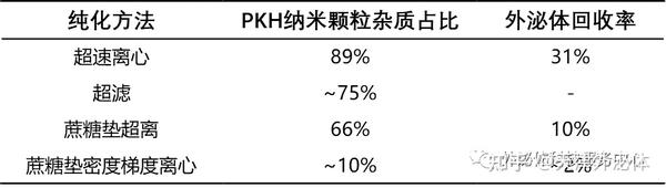 文献解读：一个表格让你全懂PKH标记外泌体！ - 知乎