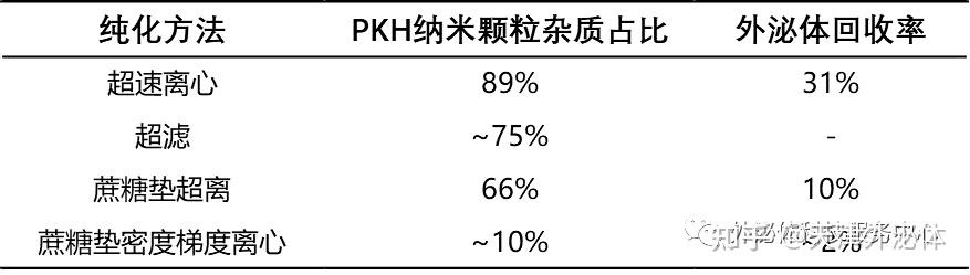 文献解读：一个表格让你全懂PKH标记外泌体！ - 知乎