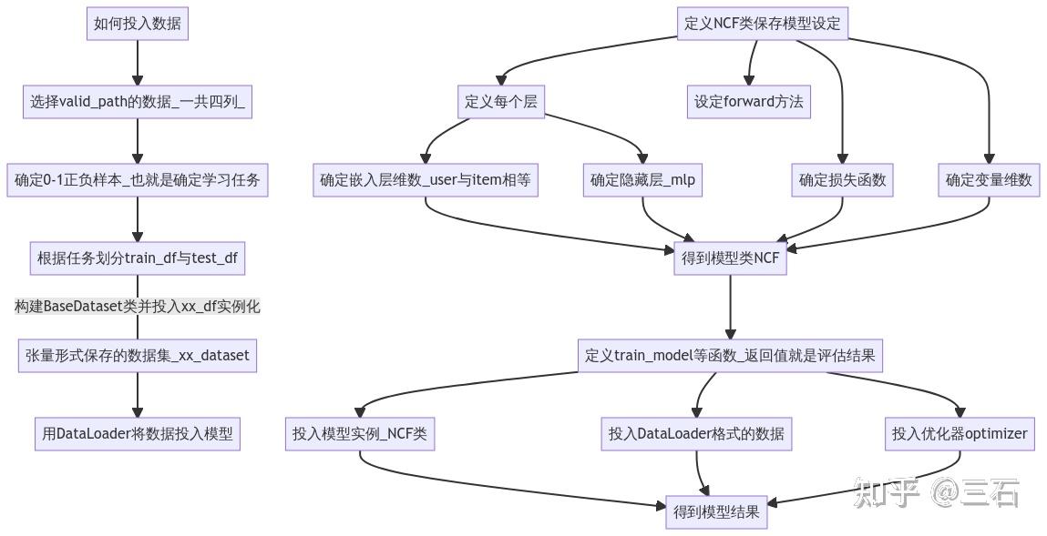 序列召回推荐模型代码阅读笔记：neural Collaborative Filtering 知乎