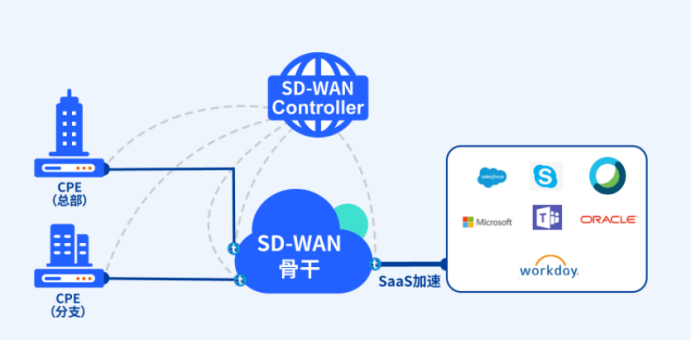 如何为企业选择更好的SD-WAN组网服务商? - 知乎