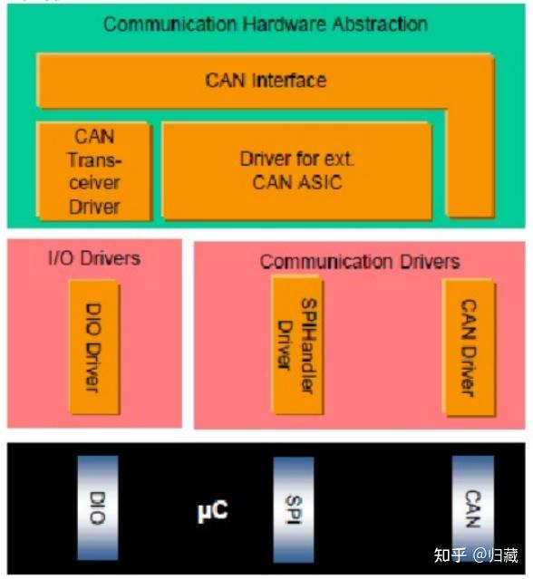 再说Autosar(Autosar的BSW层) - 知乎
