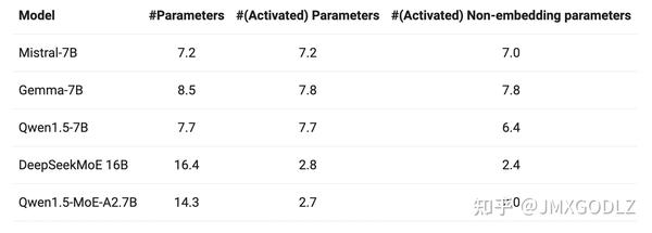 解读Qwen1.5 MoE：稀疏大模型的高效智能 - 知乎
