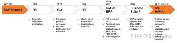 S/4 HANA?SAP HANA?都有HANA,区别是什么呢？ - 知乎