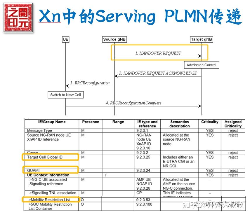5G共享网络MOCN服务PLMN的确定与传承 - 知乎