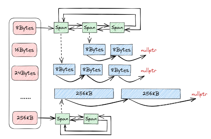 Google-tcmalloc（线程缓存的内存池）详解 - 知乎