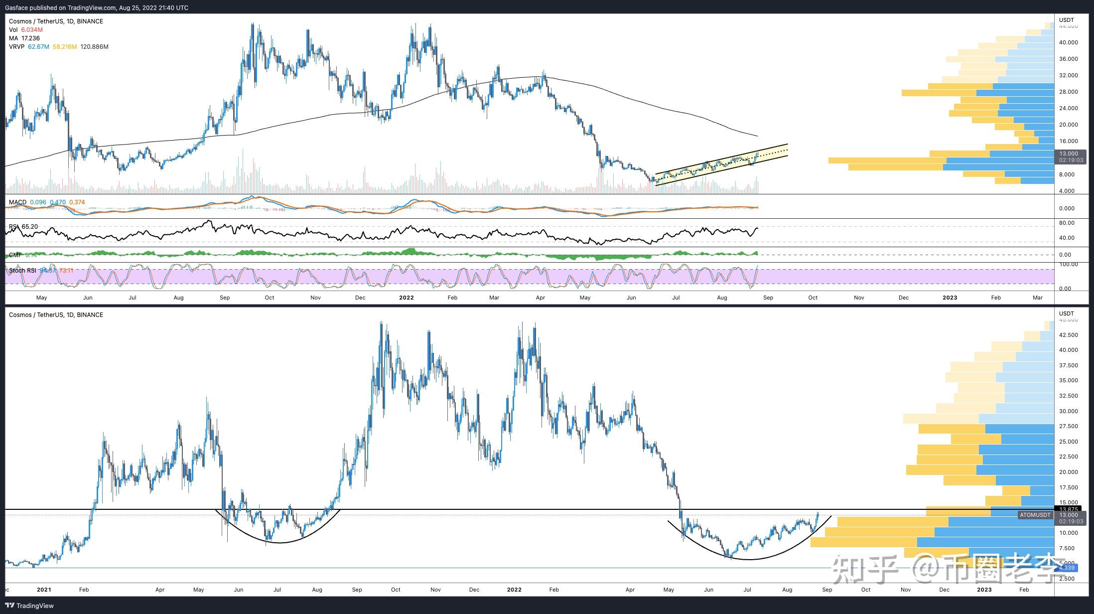ATOM的价格上涨的背后 - 知乎