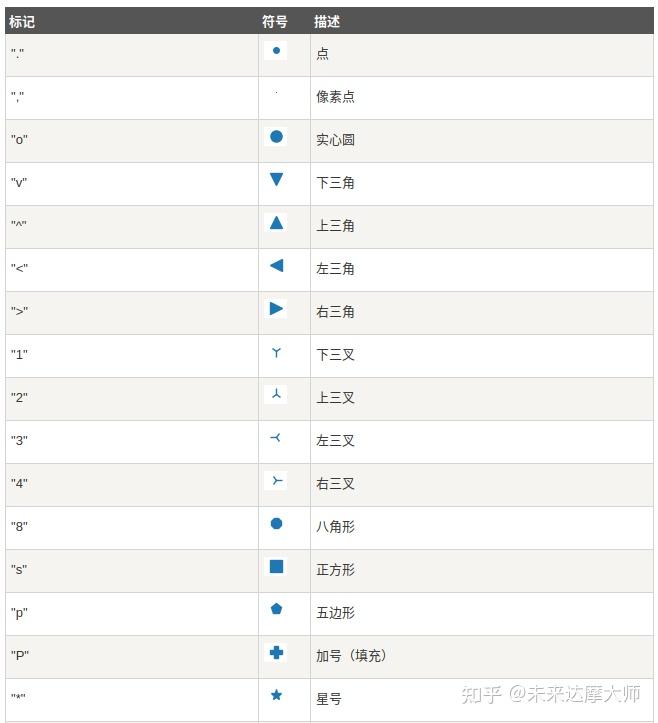 【Matplotlib 教程】3.Matplotlib 绘图标记 - 知乎