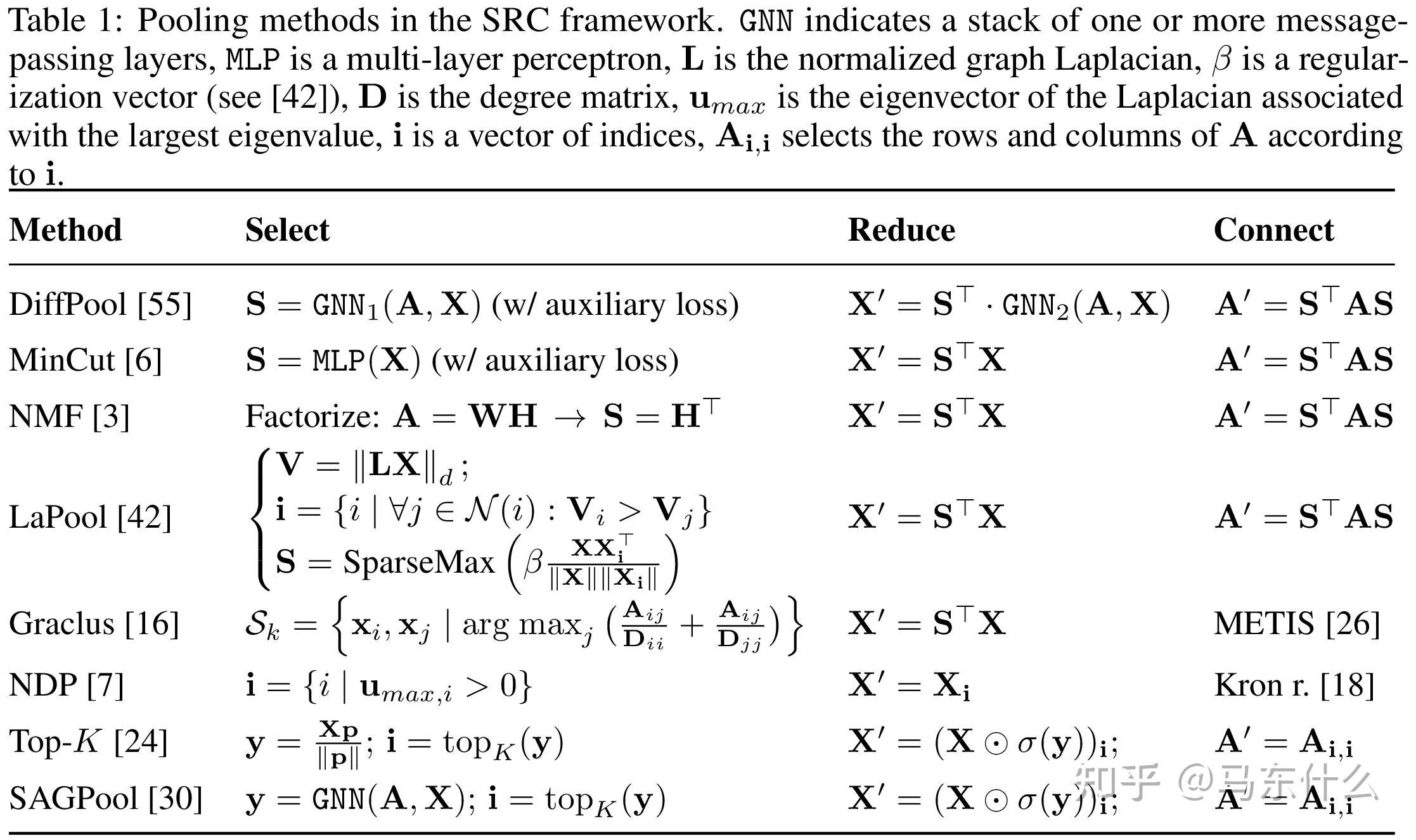 Understanding Pooling in Graph Neural Networks - 知乎