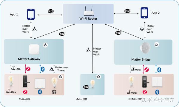 干货！易懂！通过7个问题全面了解Matter协议 - 知乎