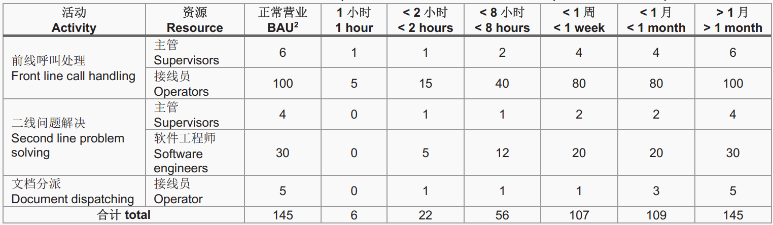 业务影响分析(BIA)示例 - 知乎