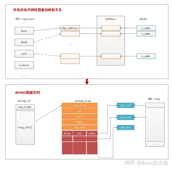 网络IO管理 用户态协议栈及 Netmap 简述 - 知乎