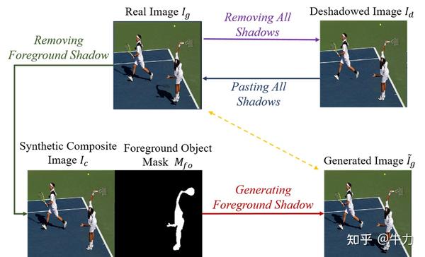 [AAAI 2022] 合成图中的前景物体阴影生成：DESOBA数据集+两阶段阴影生成网络 - 知乎