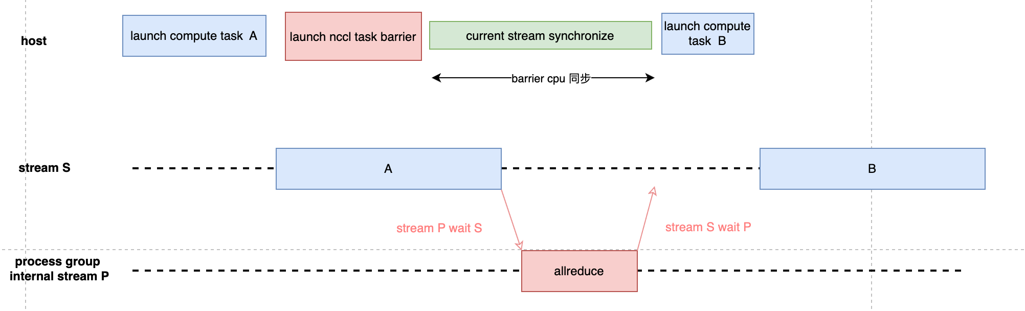 [PyTorch] 集合通信async参数的作用、barrier的实现 - 知乎