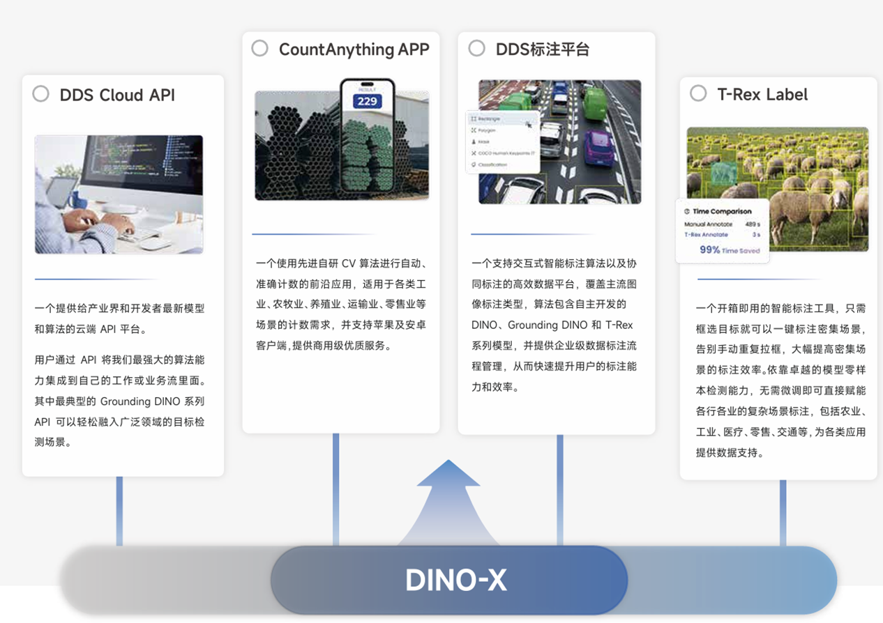 IDEA研究院CVR发布DINO-X目标检测视觉大模型：带来全场景感知的新高度 - 知乎