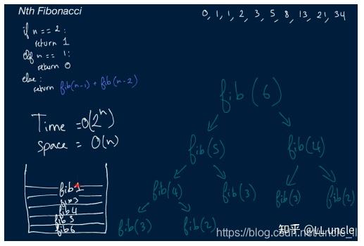 算法：斐波那契数列 Fibonacci 知乎 