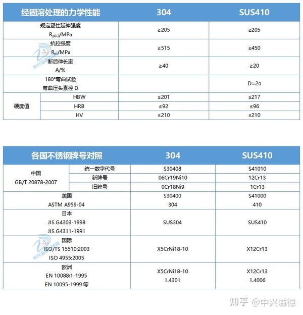 SUS410材质与304不锈钢有什么区别？ - 知乎