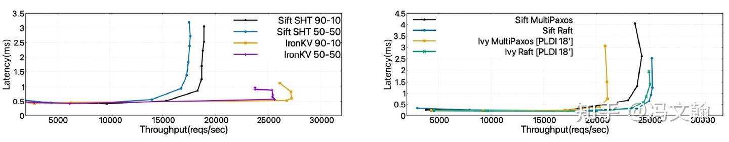 Reading Report - "Sift: Using Refinement-guided Automation to Verify Complex Distributed Systems ...