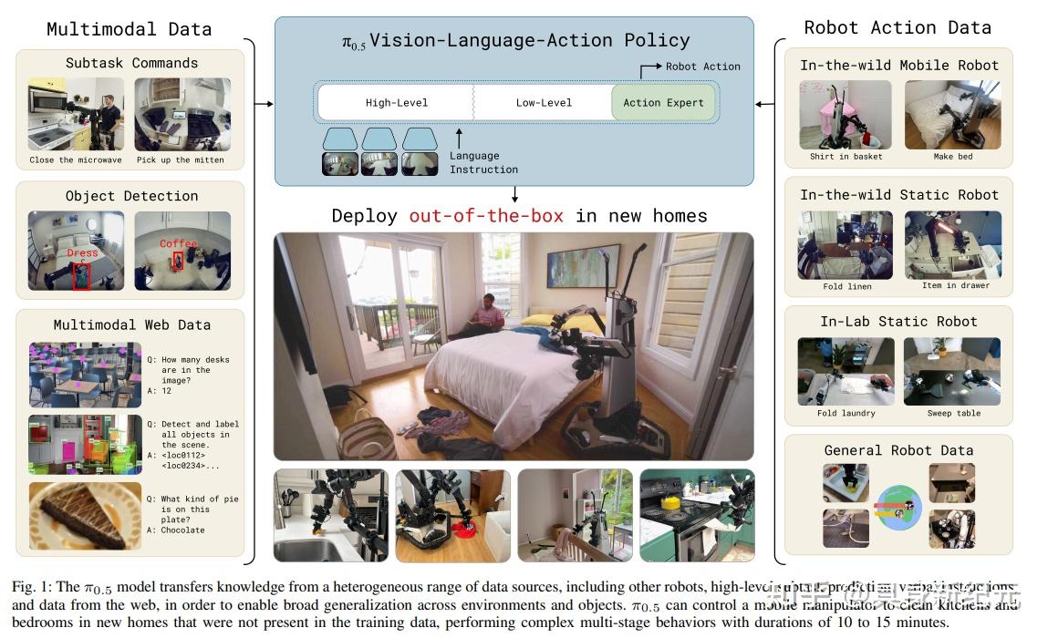 终极疑问：当前VLA SOTA模型已进化到顶了吗？自变量 + PI 开源，答案藏在这！ - 知乎