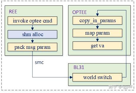基于optee的可信操作系统（四）optee内存管理 - 知乎