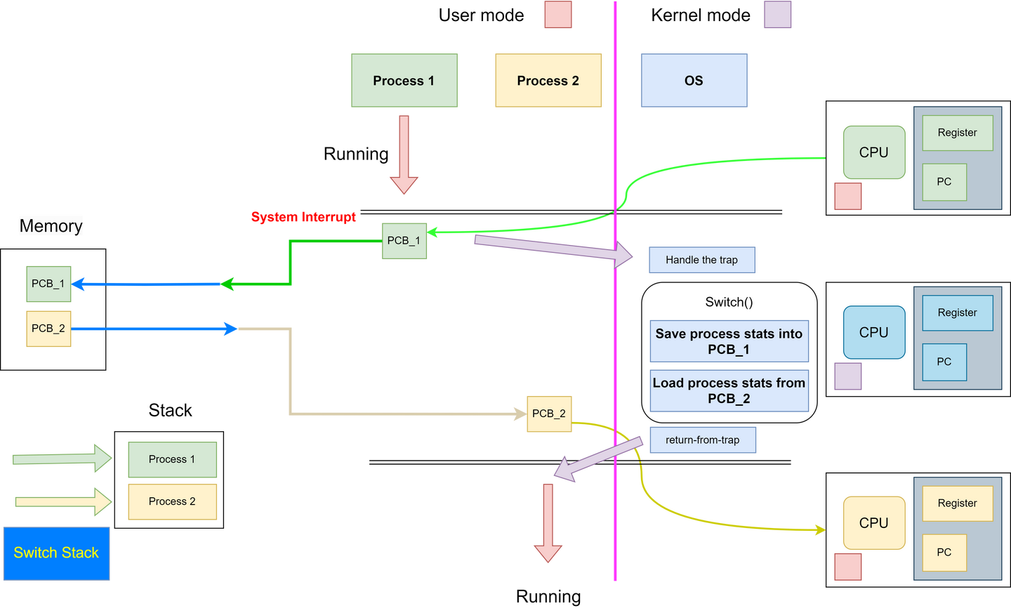 x86进程切换时为什么要有Kernel Stack？ - 知乎