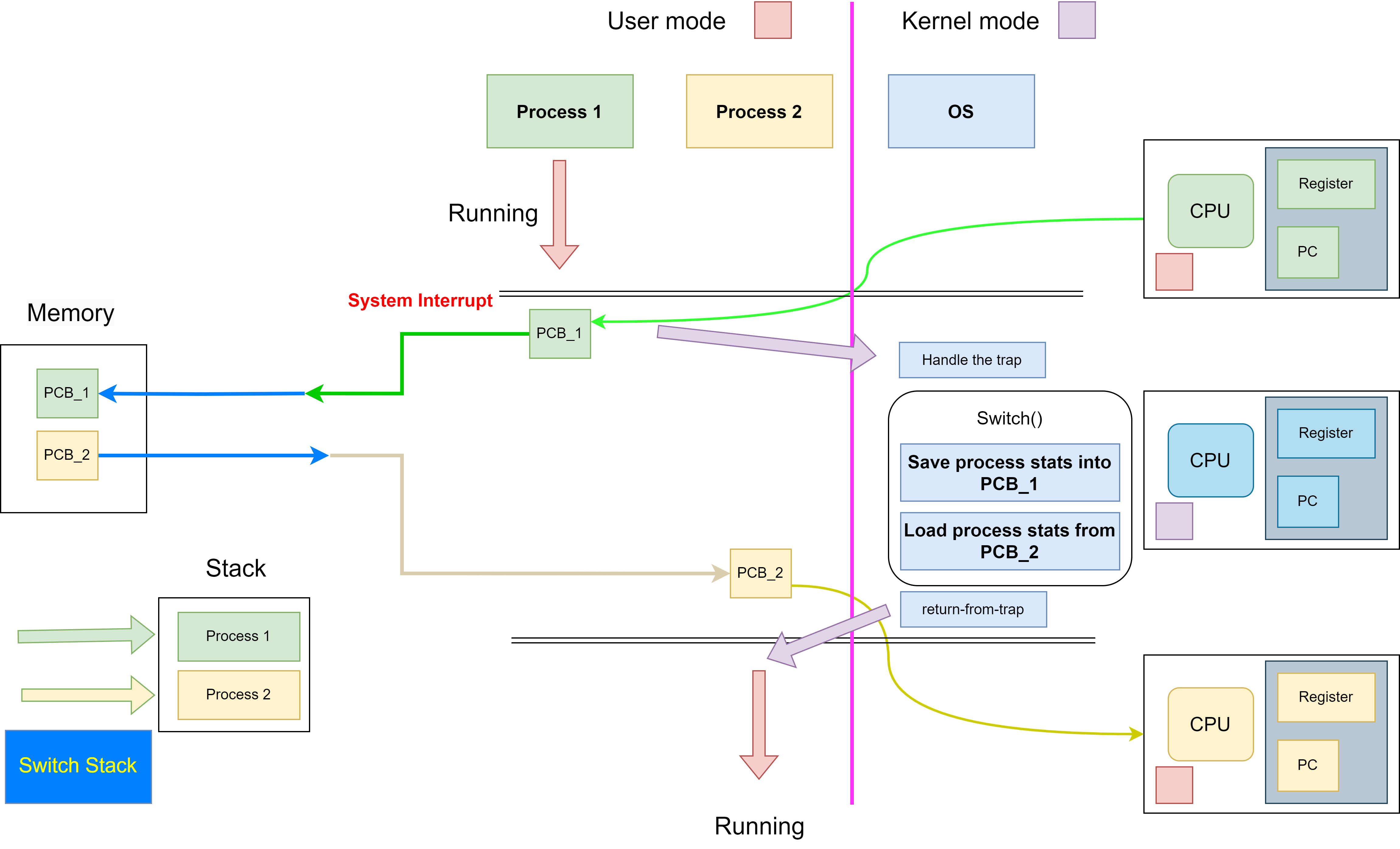 x86进程切换时为什么要有Kernel Stack？ - 知乎