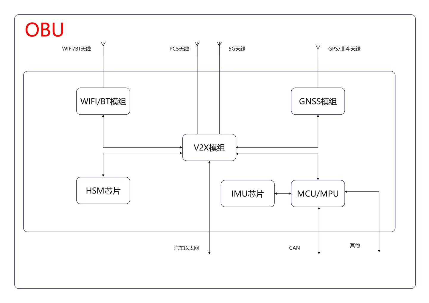 V2X-OBU硬件框架 - 知乎