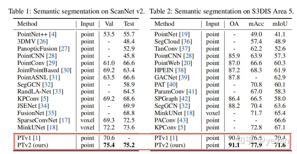 【点云深度学习】ptv2:point transformer v2 - 知乎